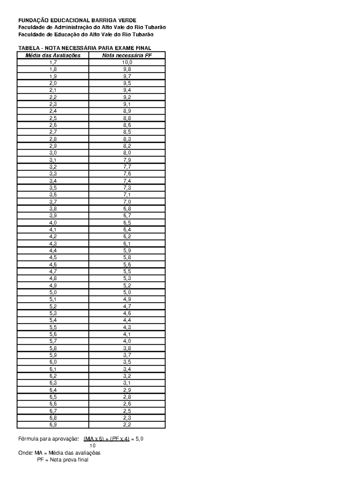Tabela de nota para prova final - FUNDAÇÃO EDUCACIONAL BARRIGA VERDE ...