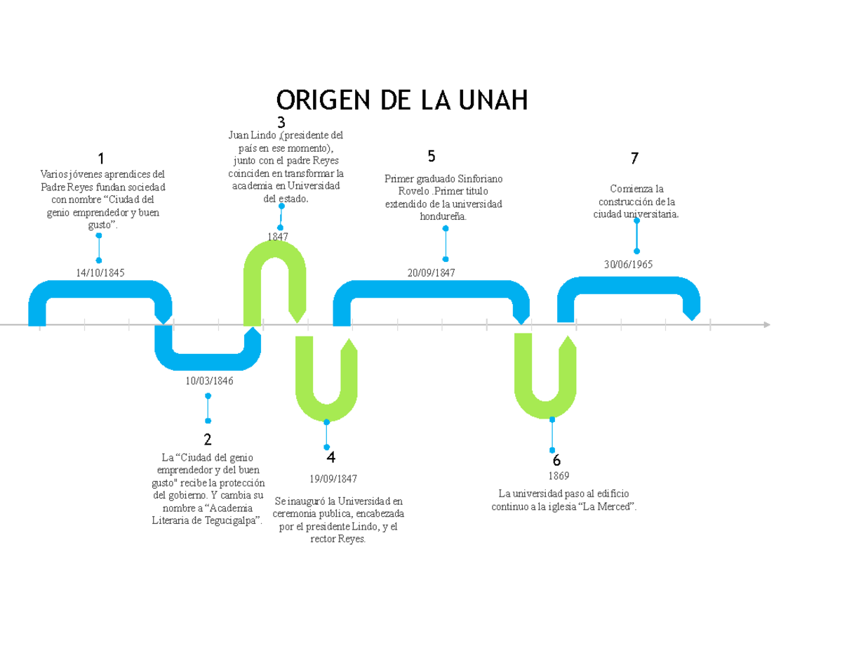 Euceda Helen U1T1a1 - historia de la unah - ORIGEN DE LA UNAH 14/10/ 1 ...