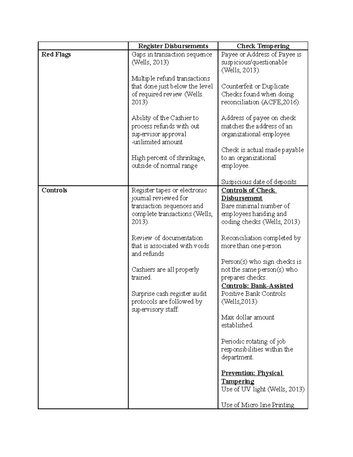 ACC 423 Mod 4 Assignment - Register Disbursements Check Tempering Red ...