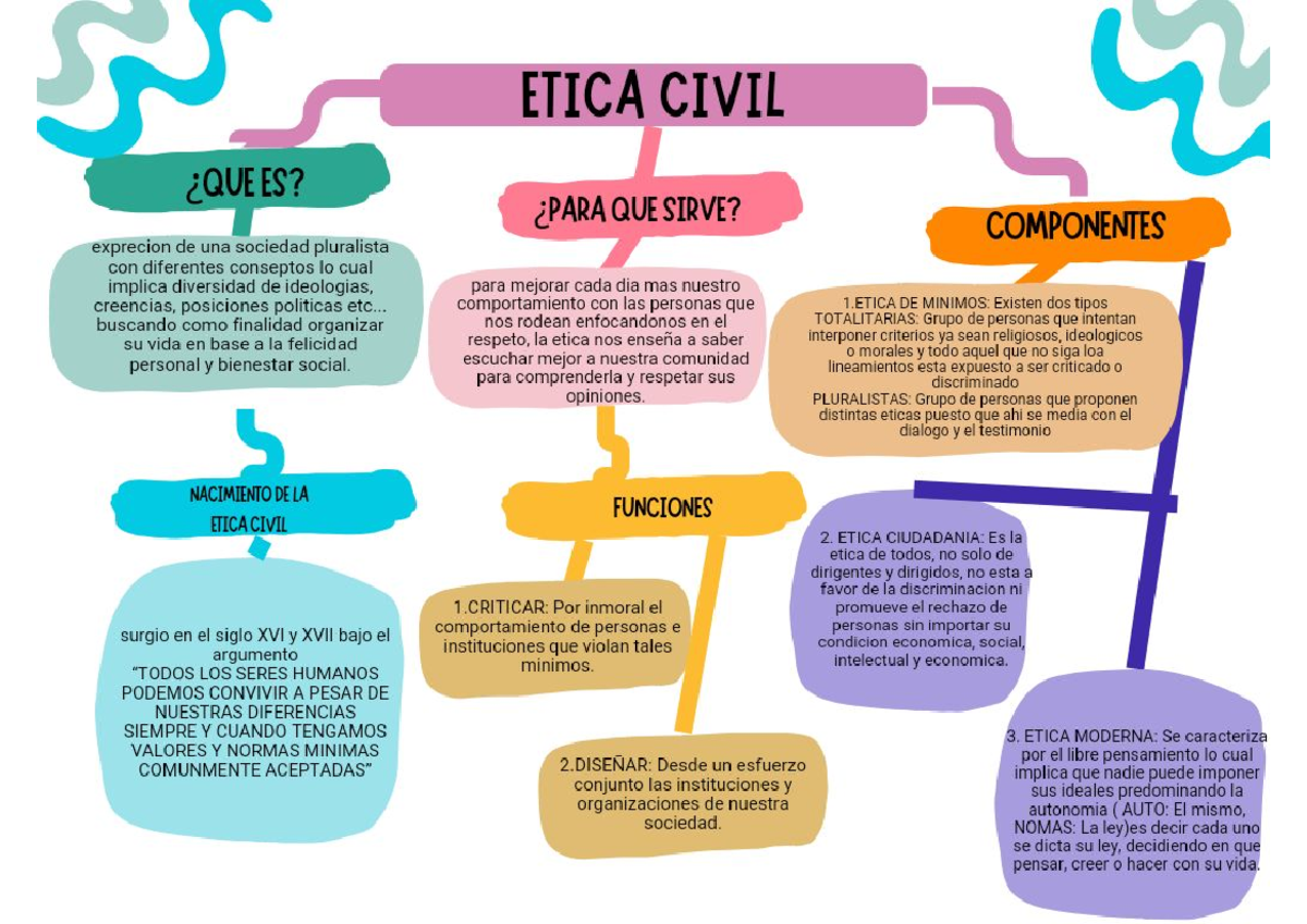 Mapa conseptual de la etica civil tarea 1 - S ETICA CIVIL n ES? QUE ...