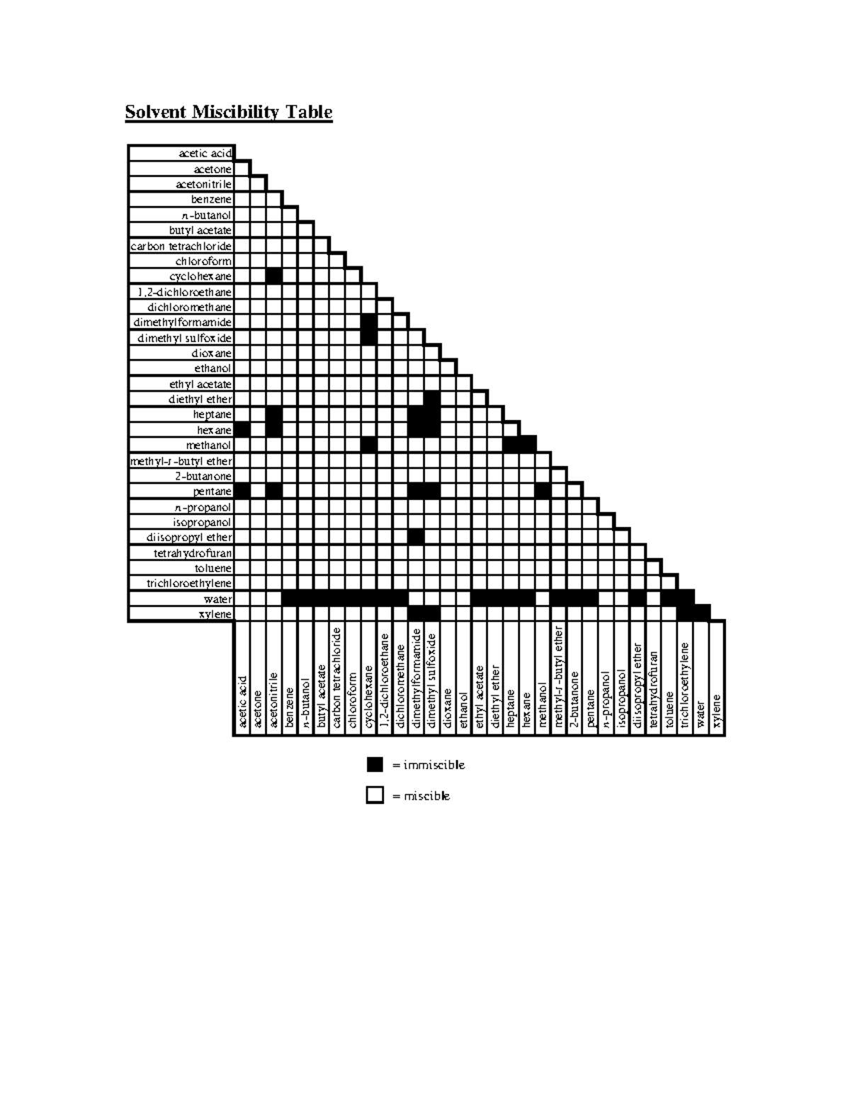 Solvent miscibility table - Solvent Miscibility Table acetic acid ...