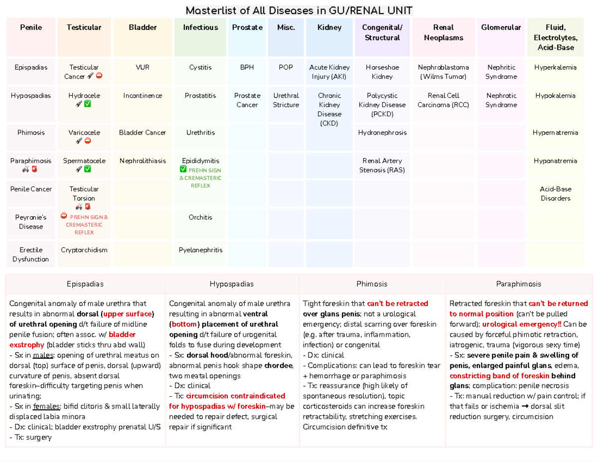 GU Renal HIGH Yield Notes - Masterlist of All Diseases in GU/RENAL UNIT ...