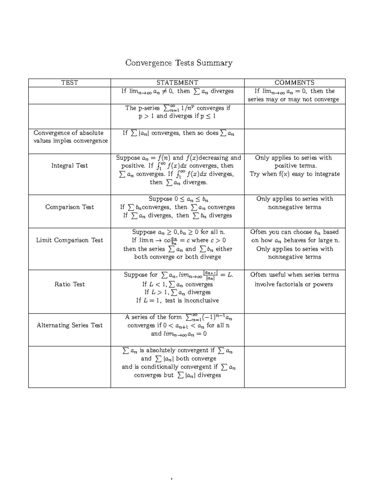 107 Convergence Tests - Convergence Tests Summary TEST STATEMENT ...