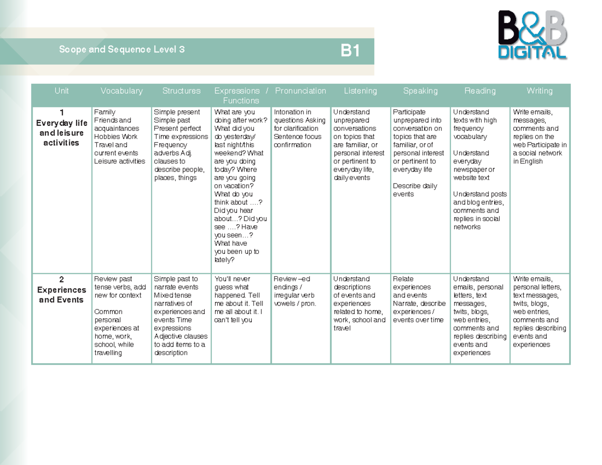 English Level 3 Scope and Sequence - Scope and Sequence Level 3 B Unit ...