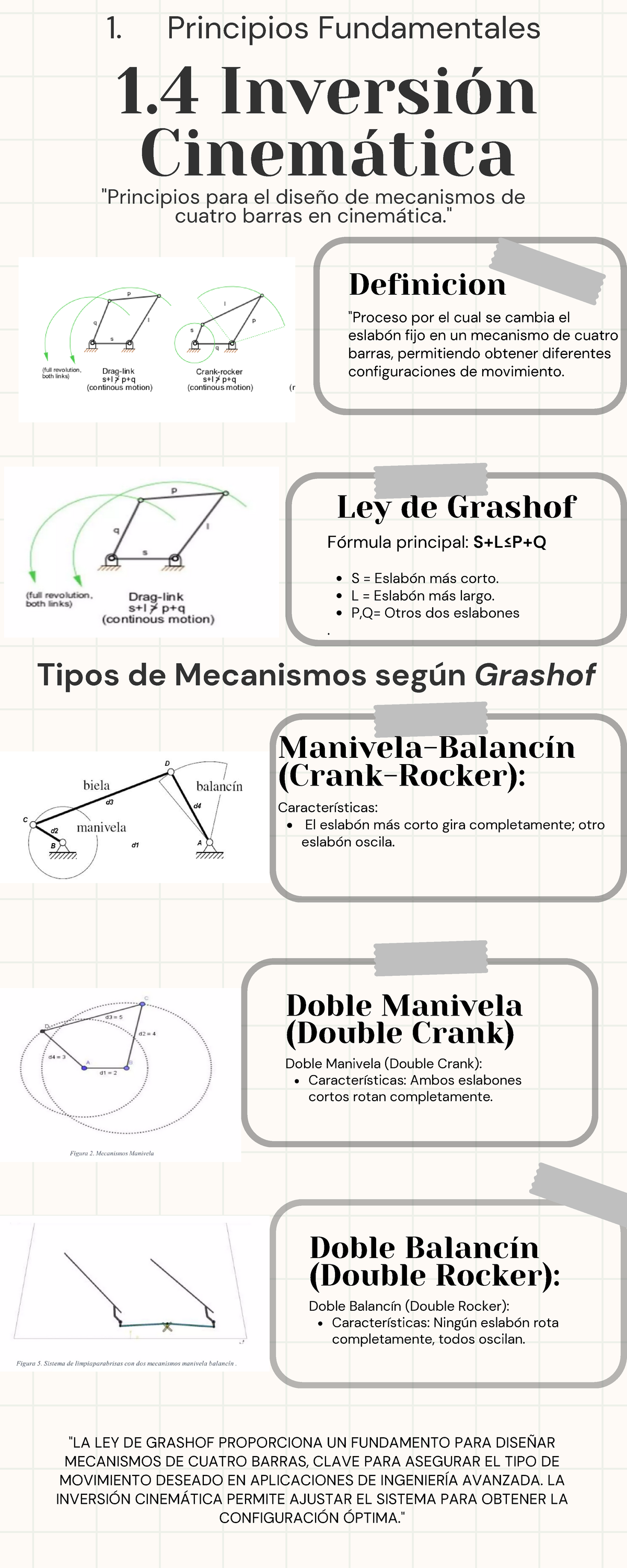 Infografía - Inversión Cinemática - Ley de Grashof Fórmula principal: S ...