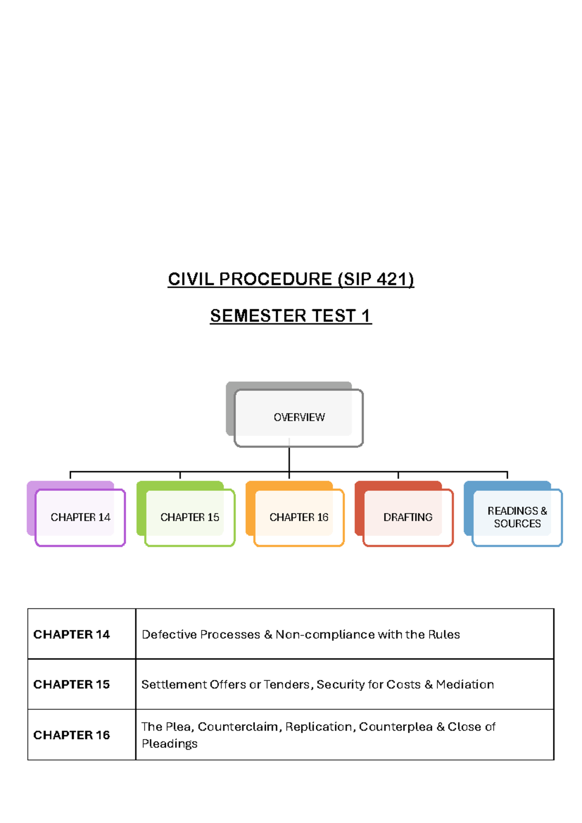 SIP 421 2024 - SEM TEST 1 - notes for sem test 1 - CIVIL PROCEDURE (SIP ...