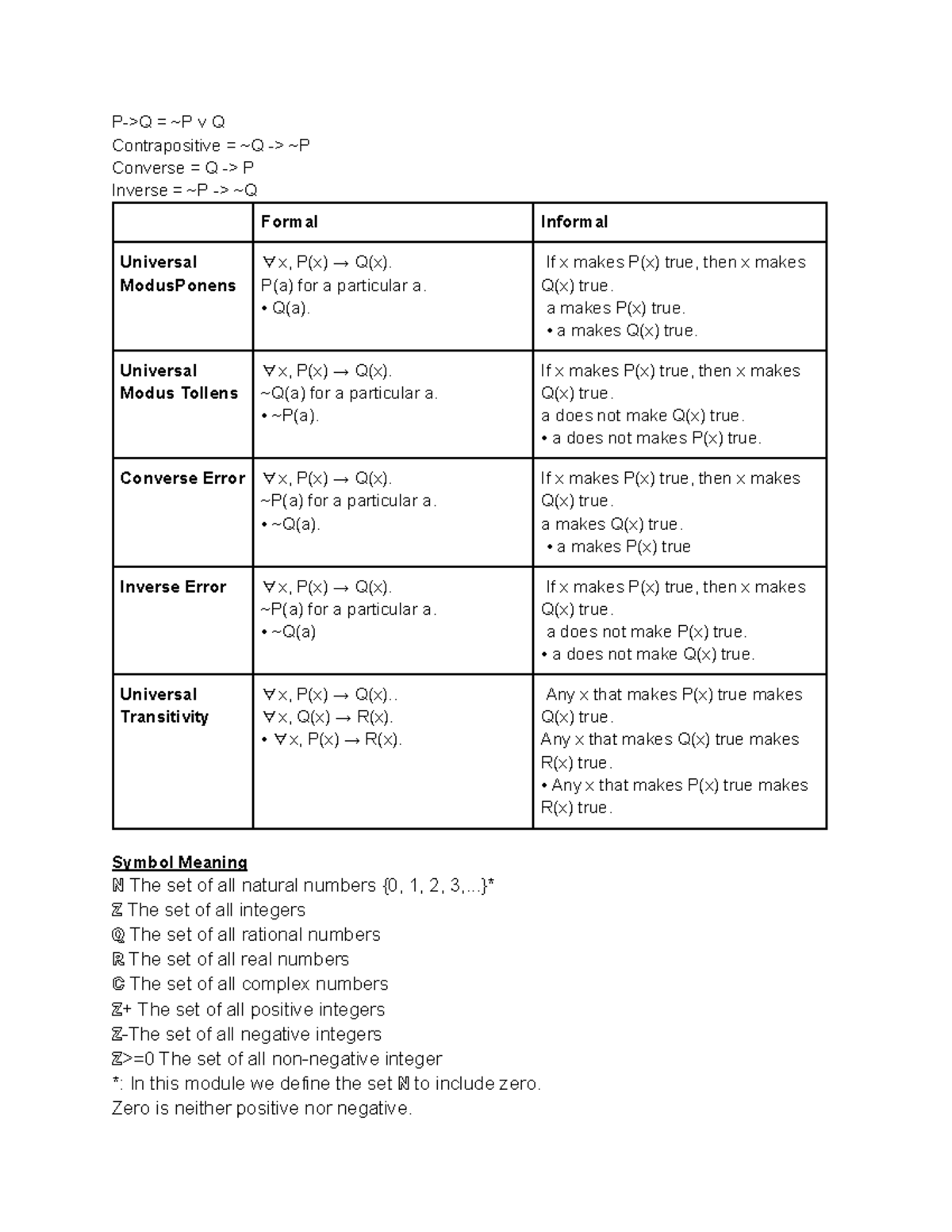 TIC1201 Revision - P->Q = ~P v Q Contrapositive = ~Q -> ~P Converse = Q ...