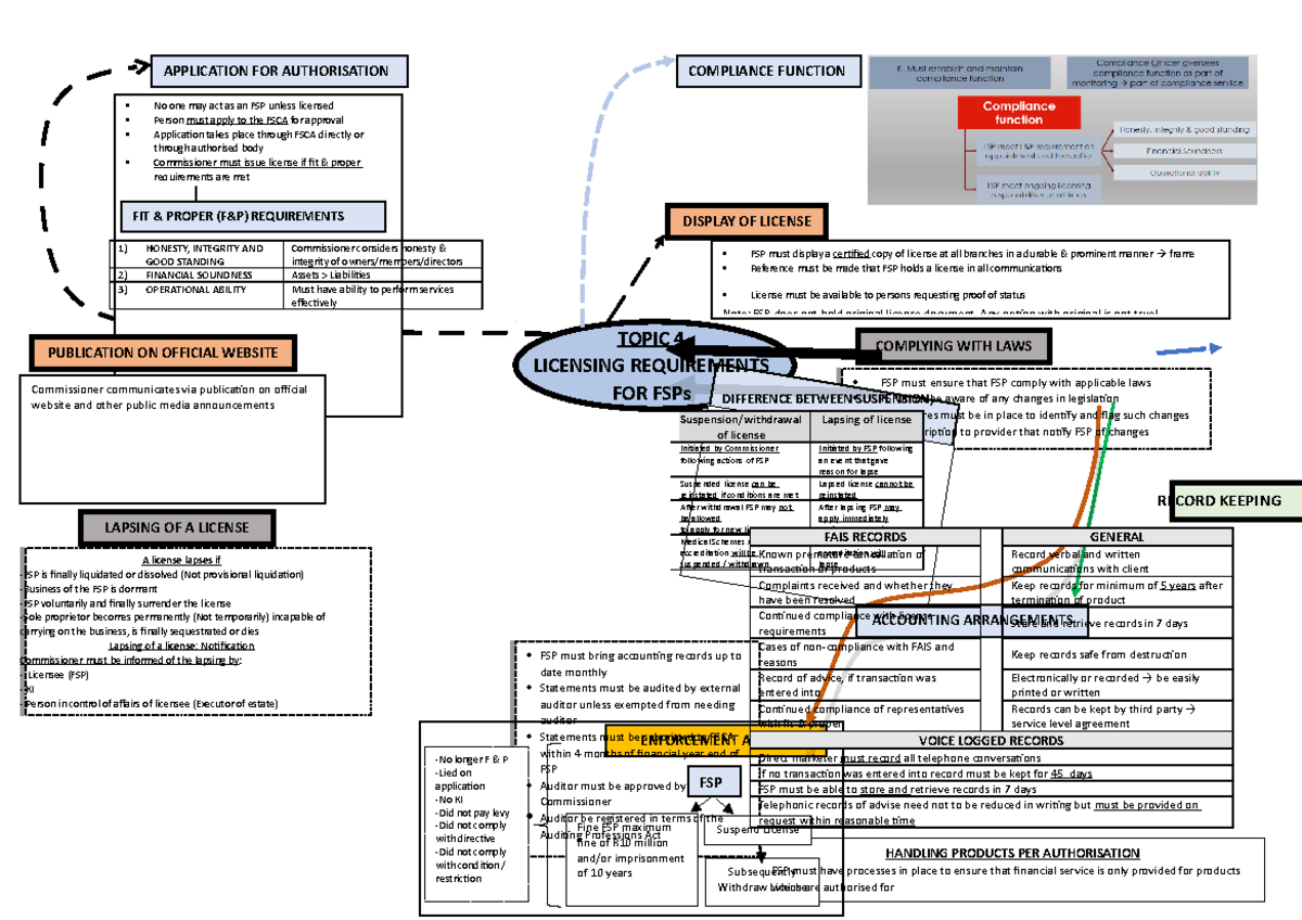 Topic 4 - Licensing Requirements FOR FSPs - ENFORCEMENT ACTION FSP Fine ...