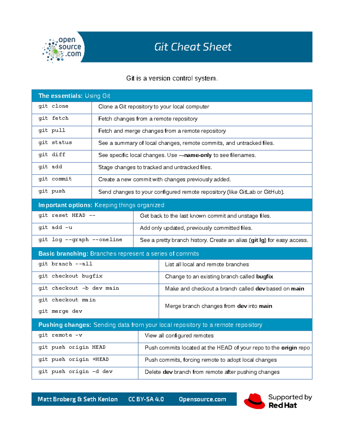 OSDC cheatsheet-git-2022 - Git Cheat Sheet Git is a version control system. The essentials ...