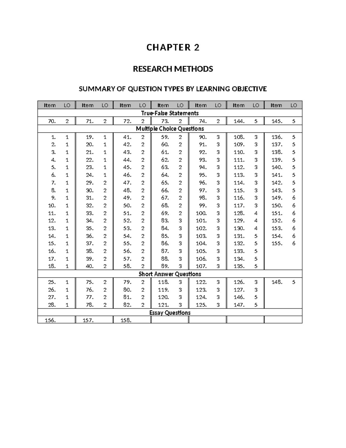 Tb02 - TB chapter 2 - CHAPTER 2 RESEARCH METHODS SUMMARY OF QUESTION TYPES BY LEARNING OBJECTIVE ...
