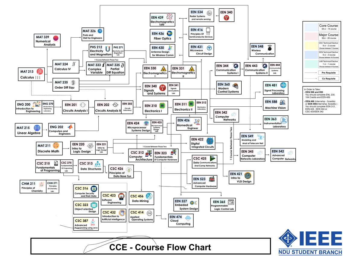 CCE - Course Flow Chart - Final - . Calculus ||| MAT 213 ENG 200 ...