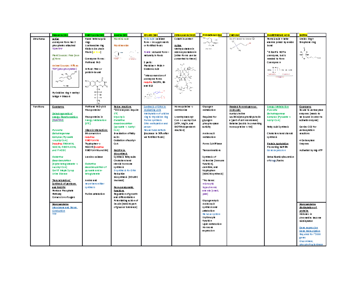 BVitamins Chart - Lecture notes Vitamins - Structures THIAMIN (B1 ...
