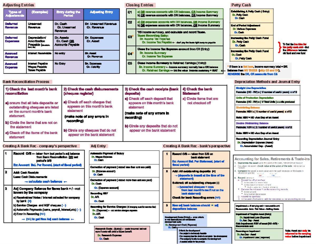 Business Cheat Sheet - Google Docs - Adjusting Entries Closing Entries Petty Cash Bank - Studocu