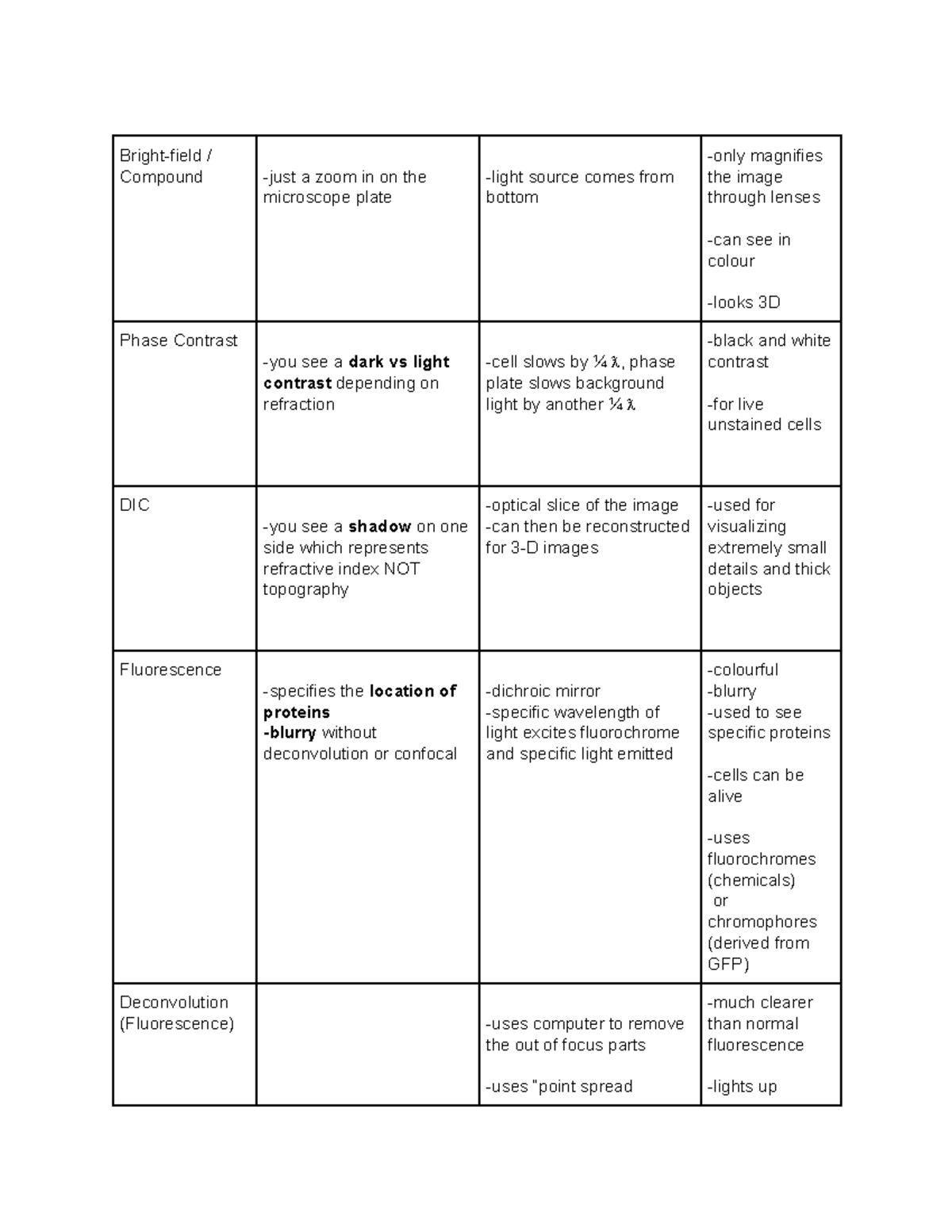 Microscopes - Miscroscopes - Bright-field / Compound -just a zoom in on ...