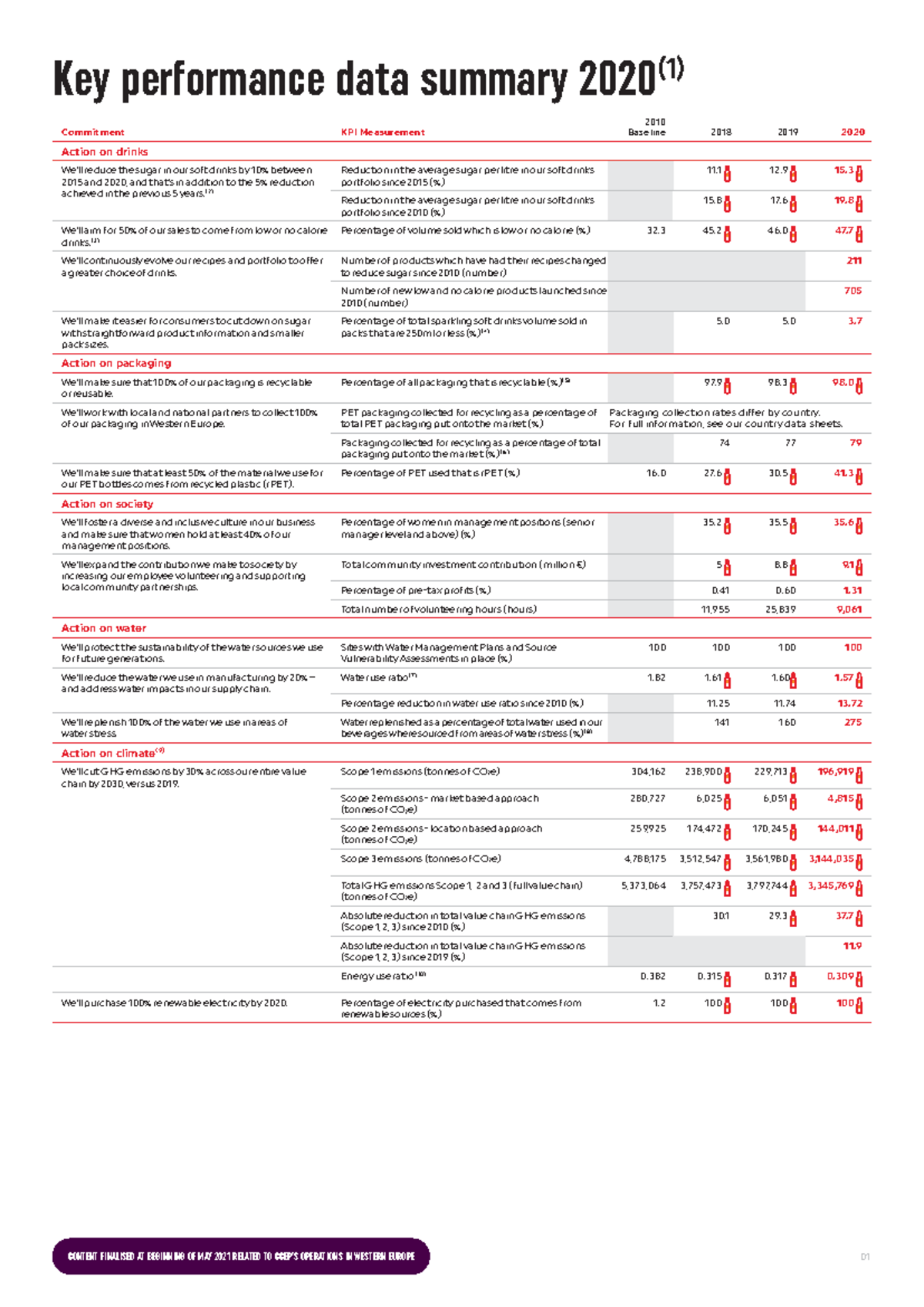 Inbound 6579291851109084444 - 01 Key performance data summary 2020 (1 ...