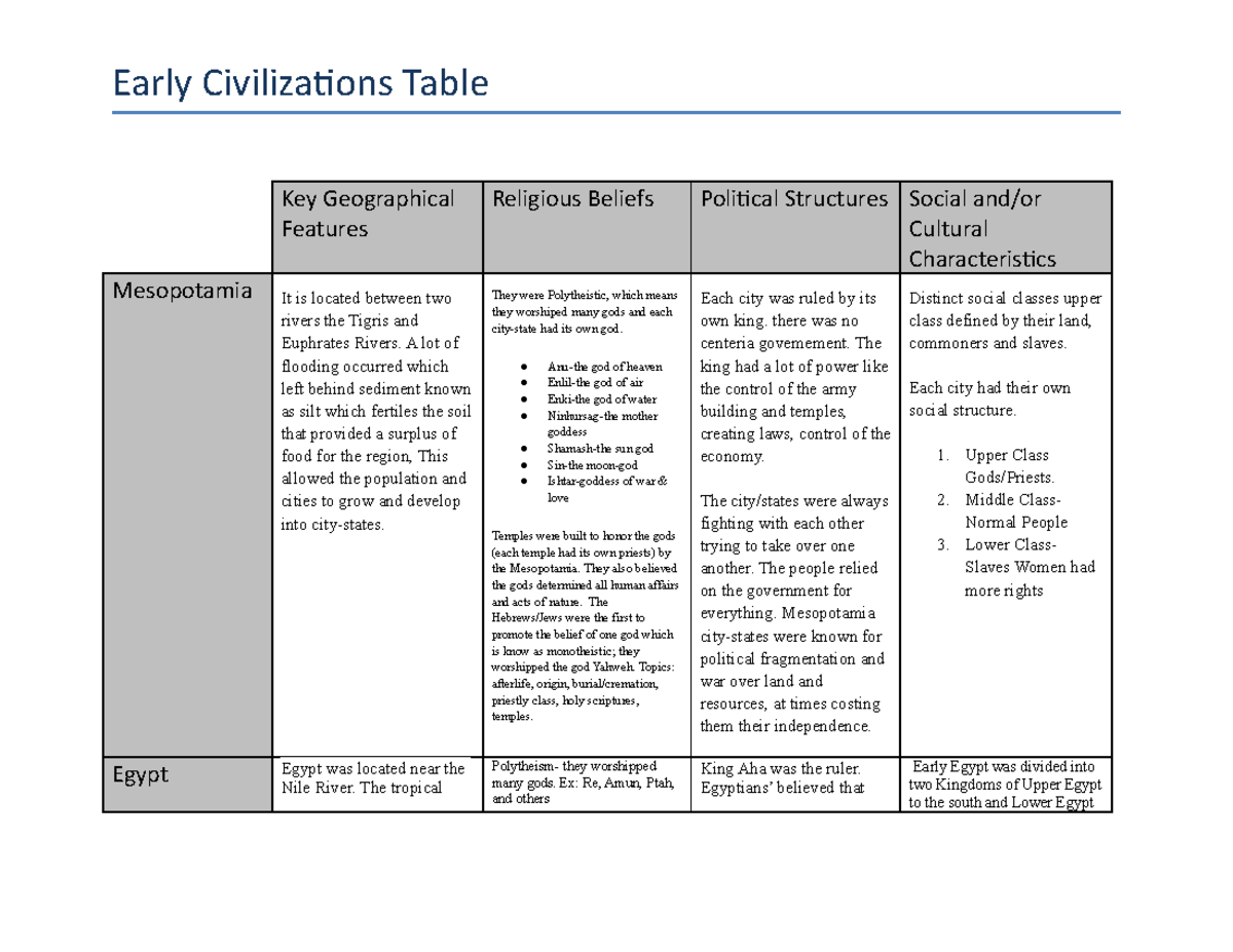 Early Civilization Task 1 - HIST C375 - WGU - Studocu
