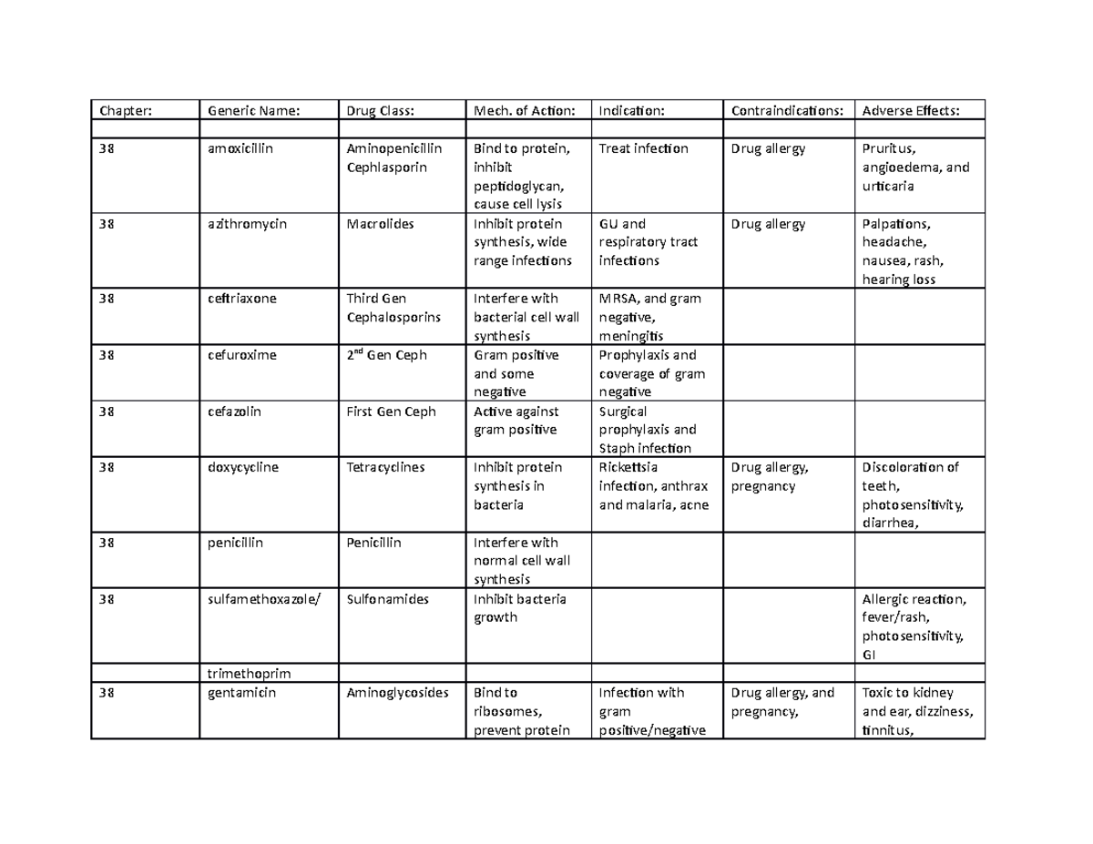 Final med list 2022 - Notes - Chapter: Generic Name: Drug Class: Mech ...