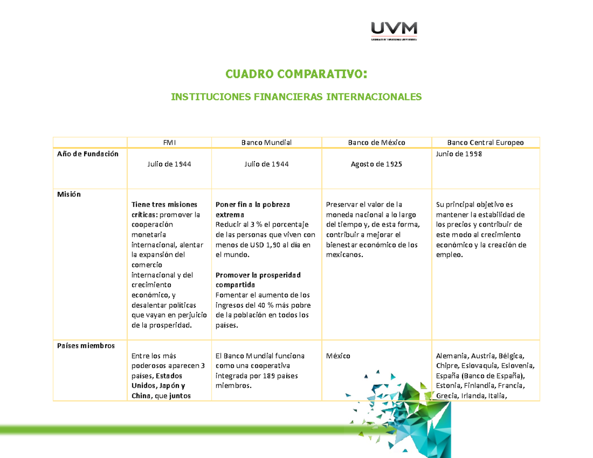 U2 Cuadro comparativo - CUADRO COMPARATIVO: INSTITUCIONES FINANCIERAS INTERNACIONALES FMI Banco ...