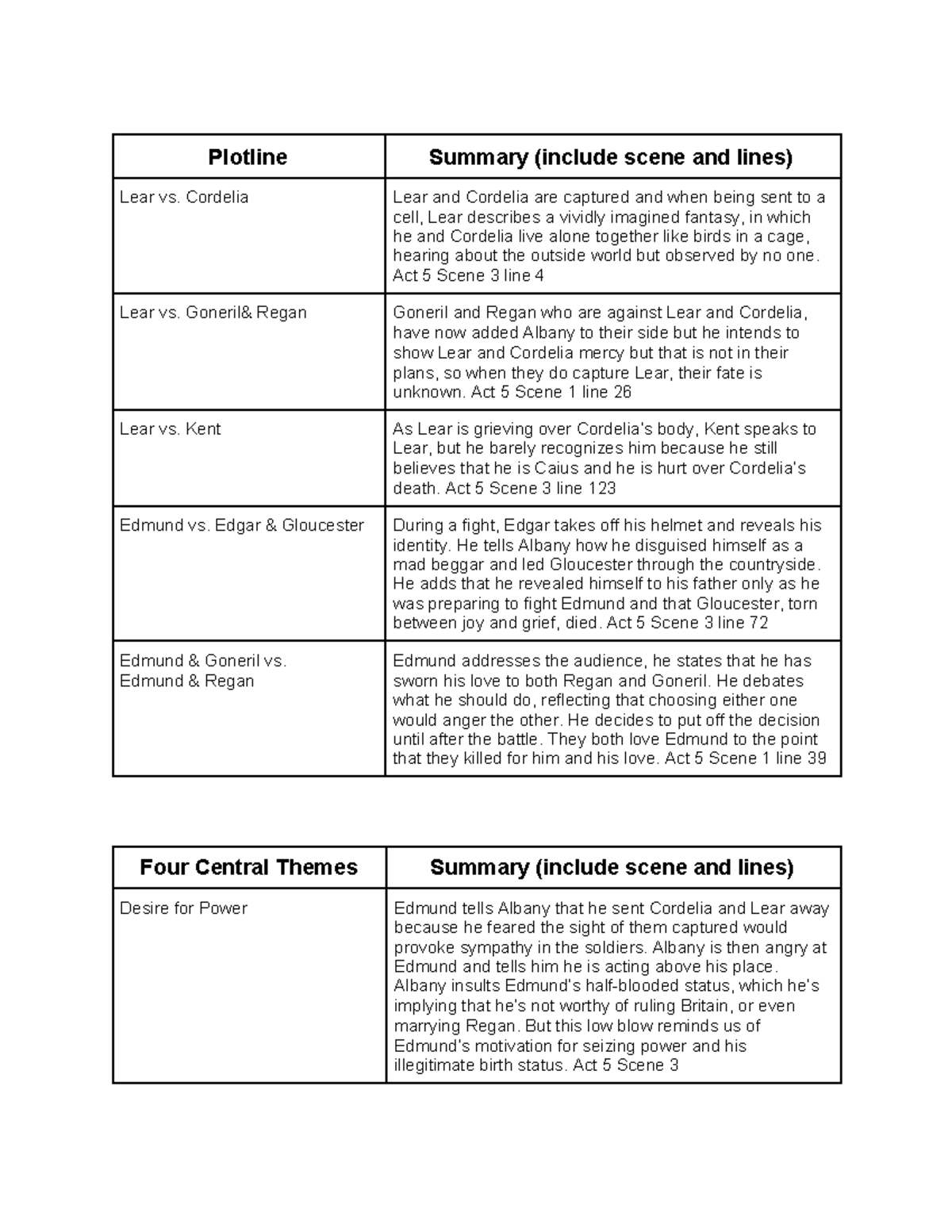 King Lear Act 5 Themes And Plots Plotline Summary include Scene