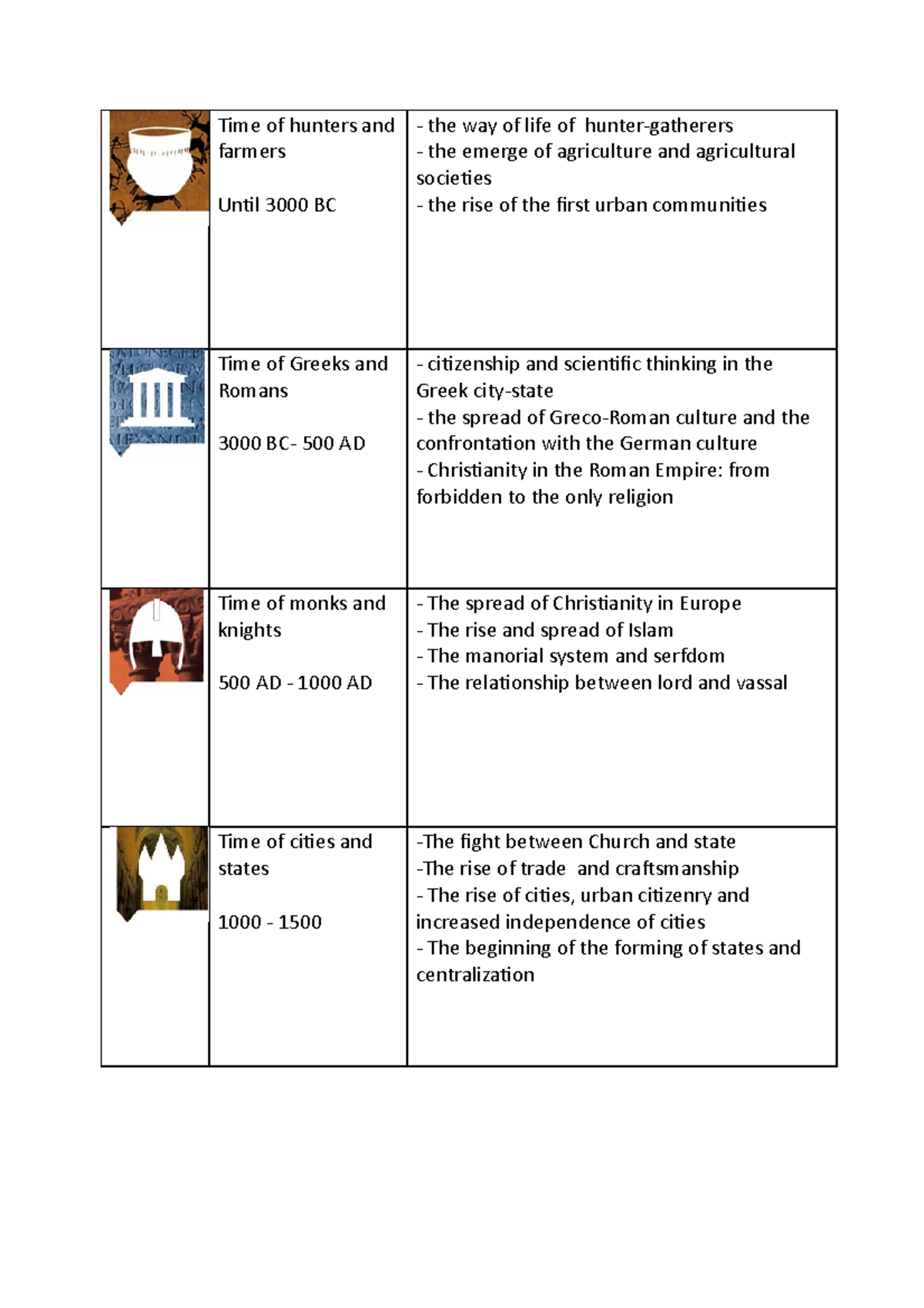 Eras with list of characteristics - Time of hunters and farmers Until ...