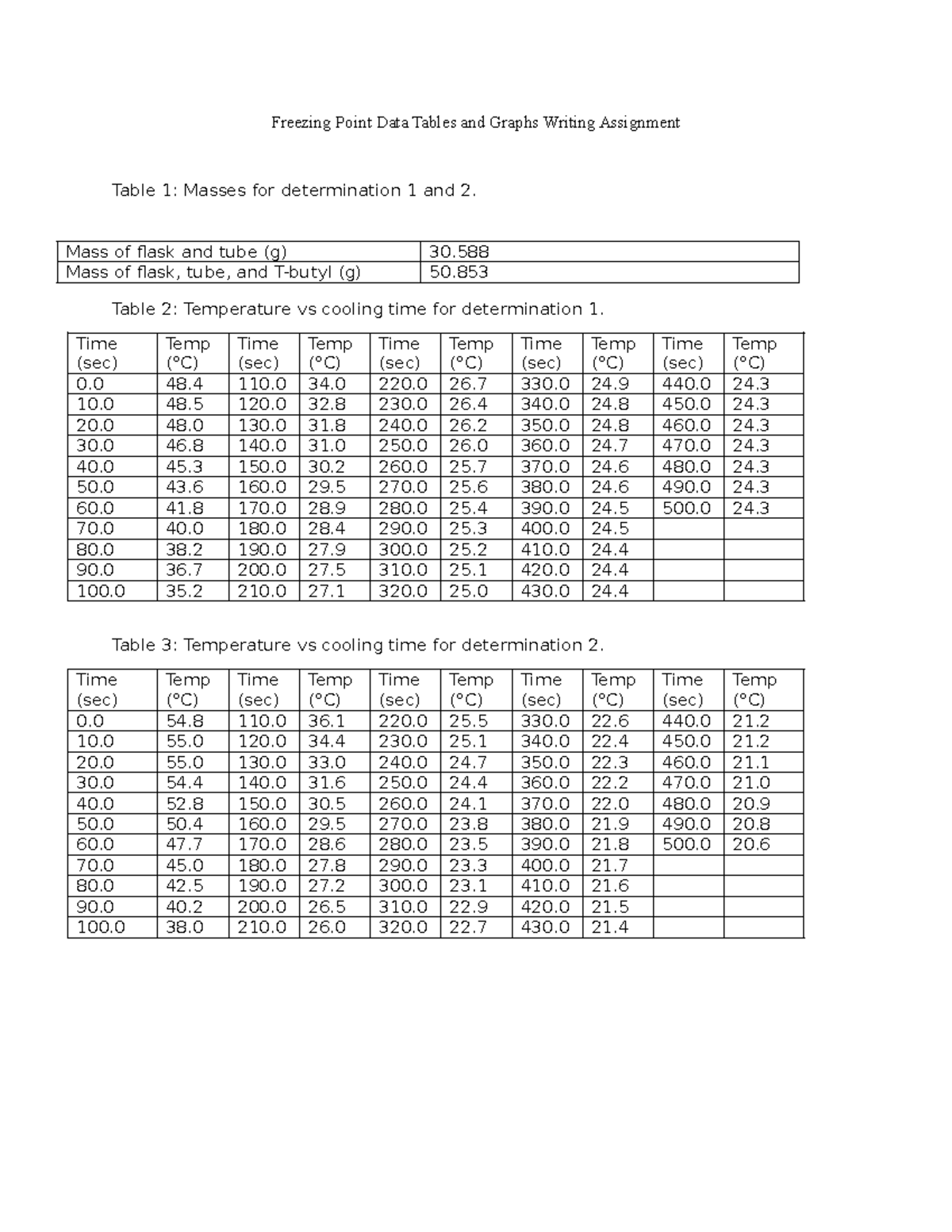Chem 2, written freezing point - Freezing Point Data Tables and Graphs ...