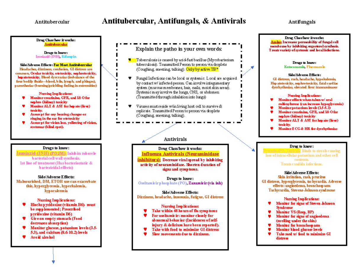 Chapter 27 Antituberculars, Antifungals, Antivirals Concept Map ...