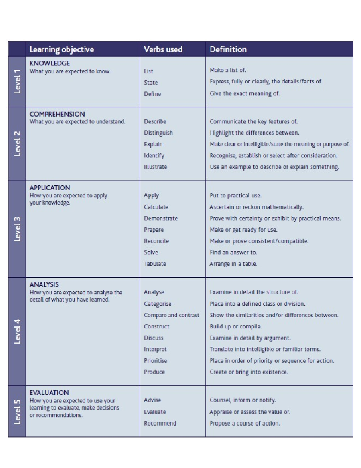 CIMA list of verbs - ADDITIONA L SUMMARIES - 26883 - Studocu