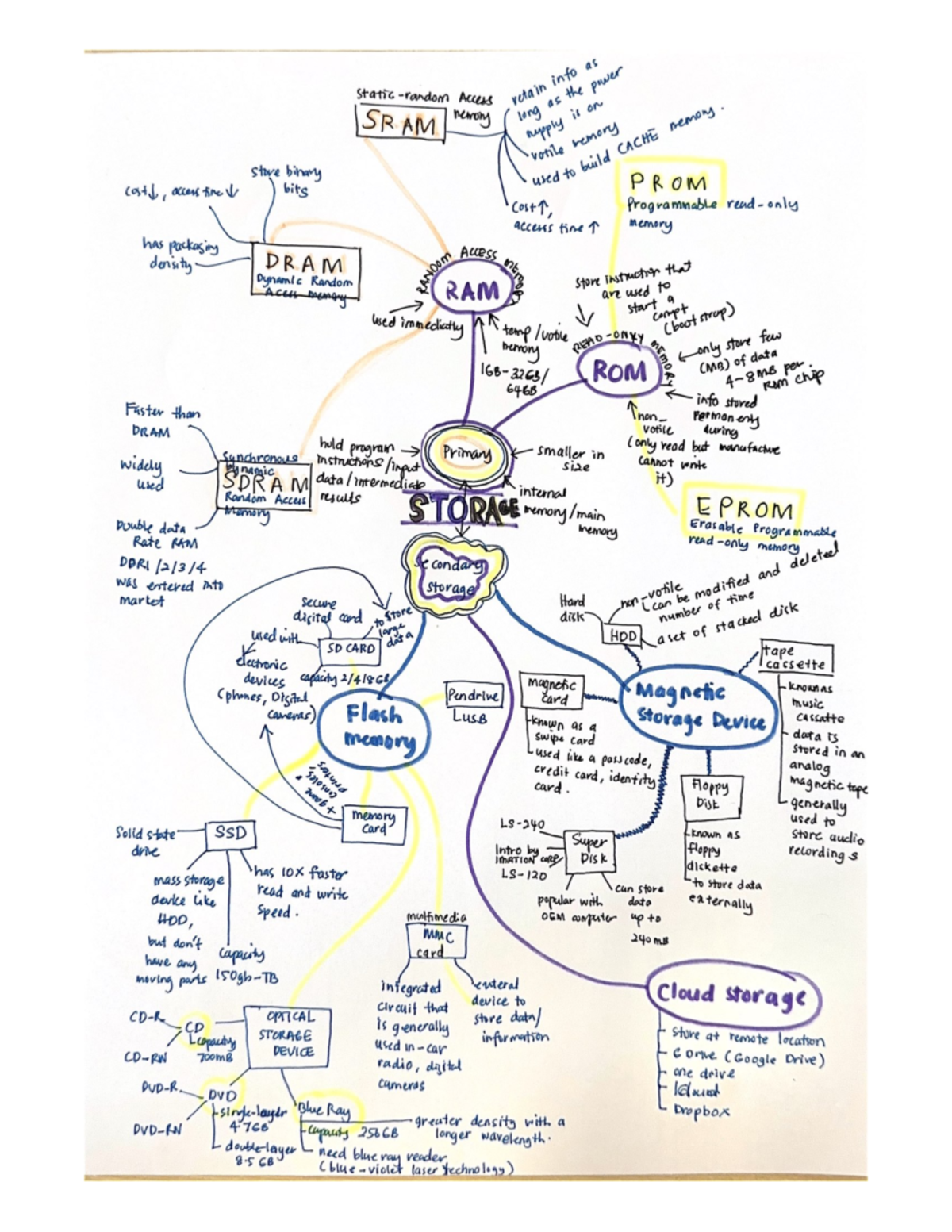 Ch04storage-28mindmapping-29 - Computer Application in Business - Studocu