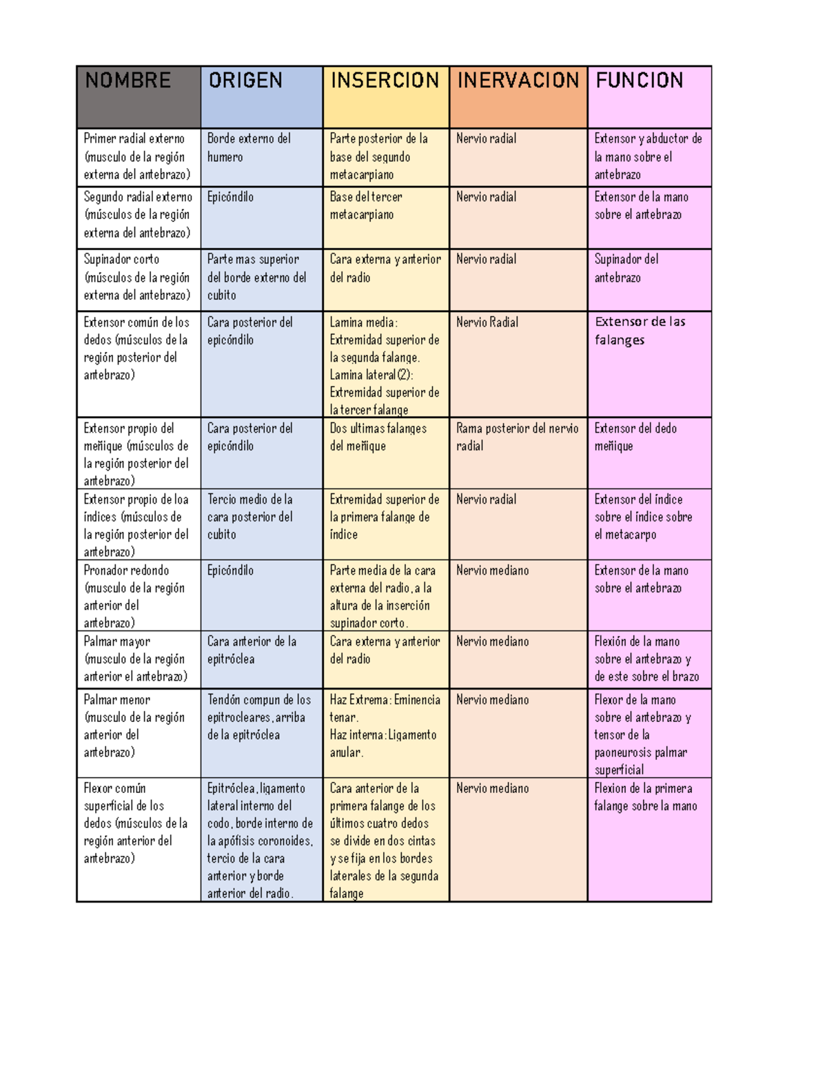Musculos del miembro superior - NOMBRE ORIGEN INSERCION INERVACION ...