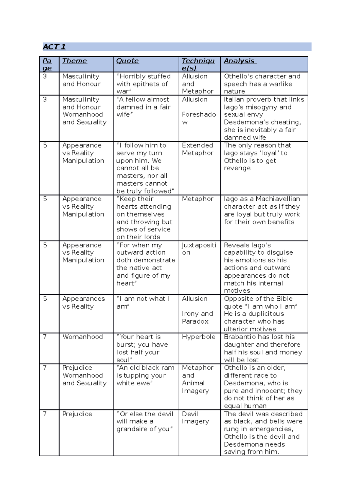 Othello Quote - ACT 1 Pa ge Theme Quote Techniqu e(s) Analysis 3 ...