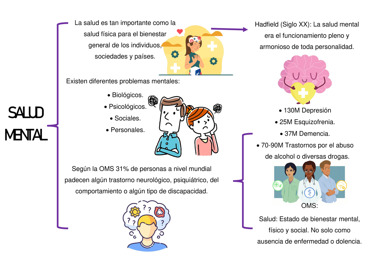 2. Salud Mentall - Mapa mental. - SALUD MENTAL La salud es tan importante como la salud física ...