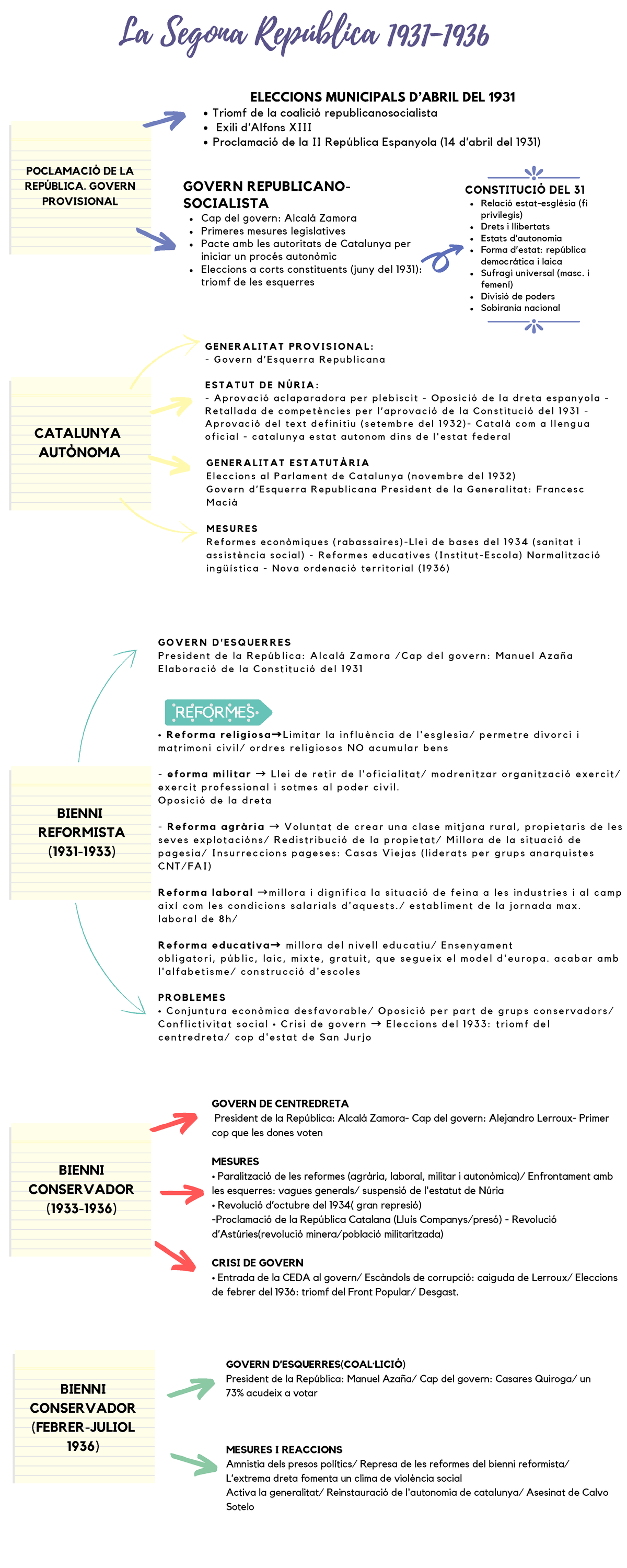 2a.República - ESQUEMA 2 REPUBLICA - CATALUNYA AUTÒNOMA ####### GOVERN D'ESQUERRES President de ...