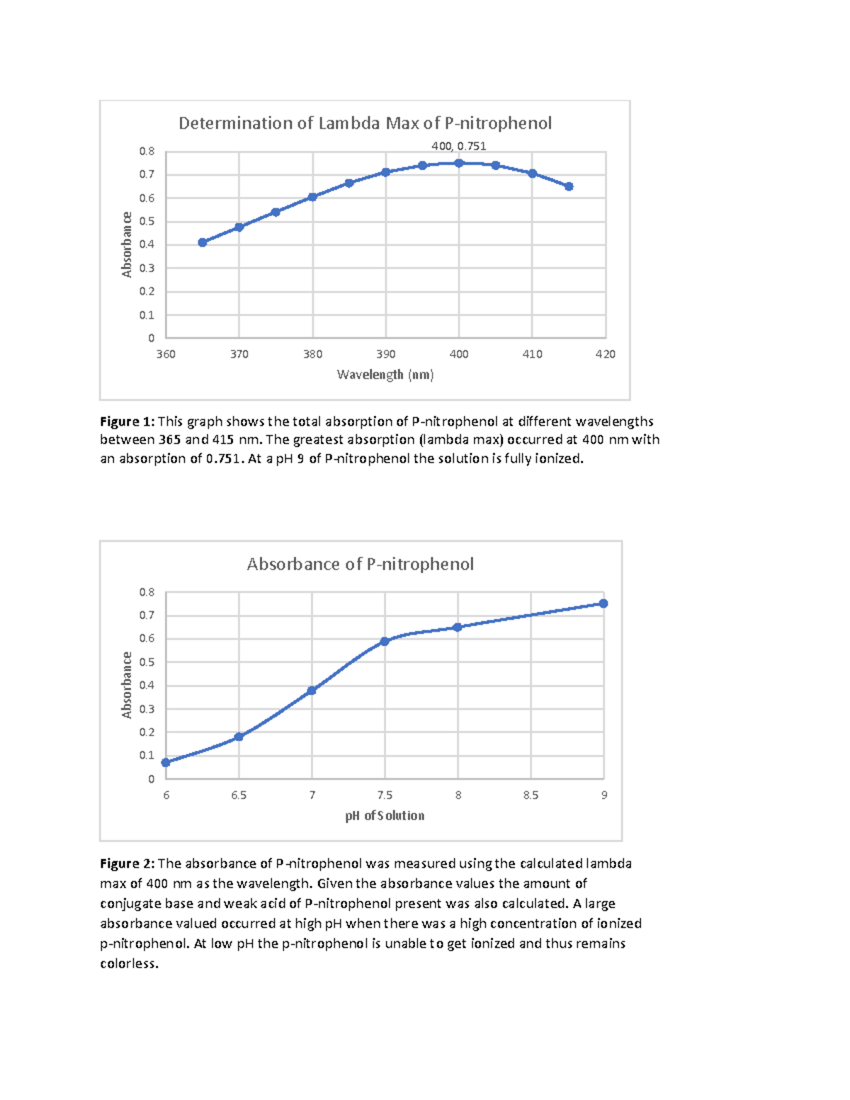 MCB 2000 Lab 4 Graphs - Lab Report - Figure 1: This graph shows the ...