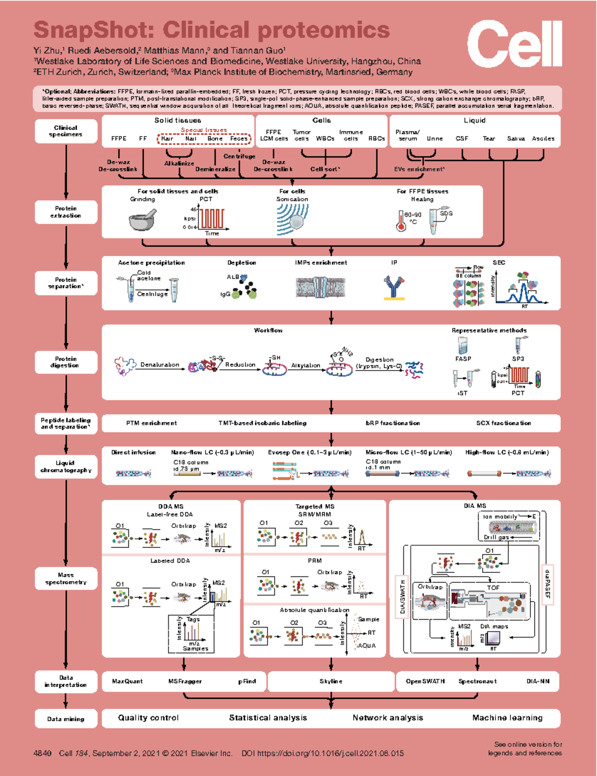 2021 Cell Snapshot Clinical Proteomics - 4840 Cell 184 , September 2 ...