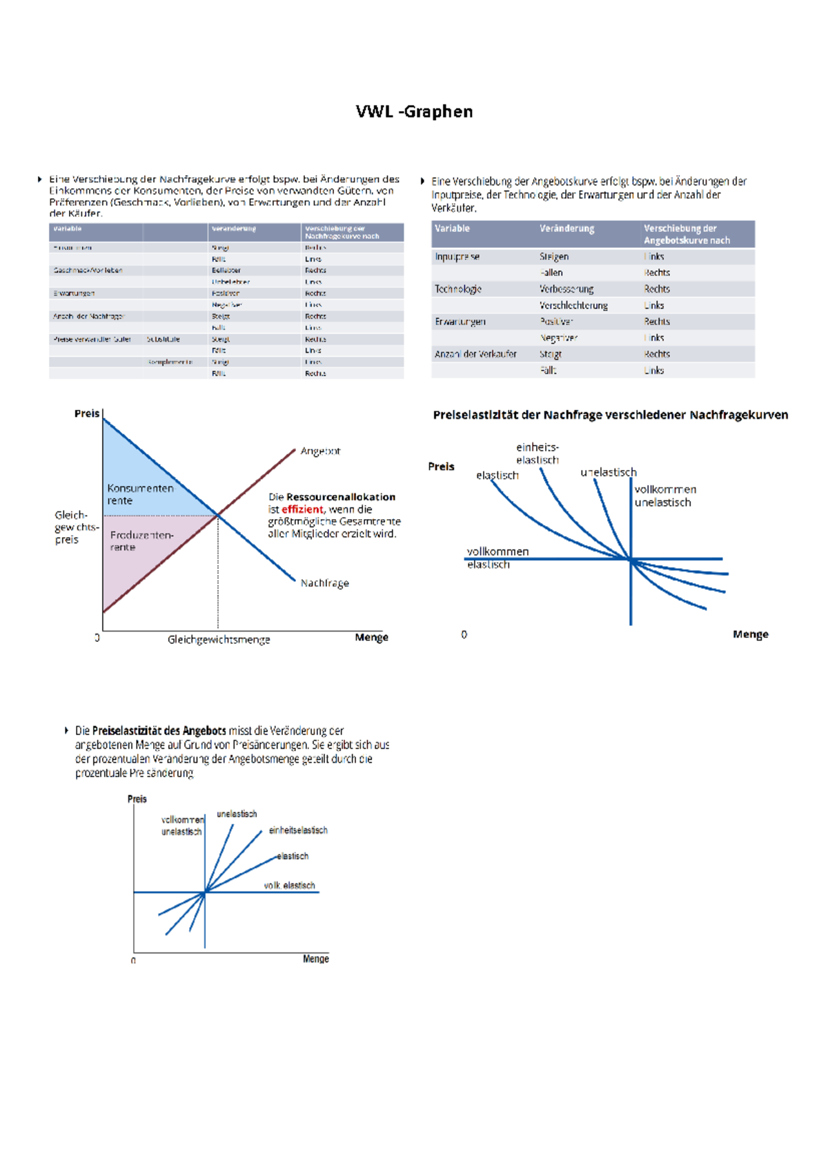 VWL Graphen - Volkswirtschaftslehre - Studocu