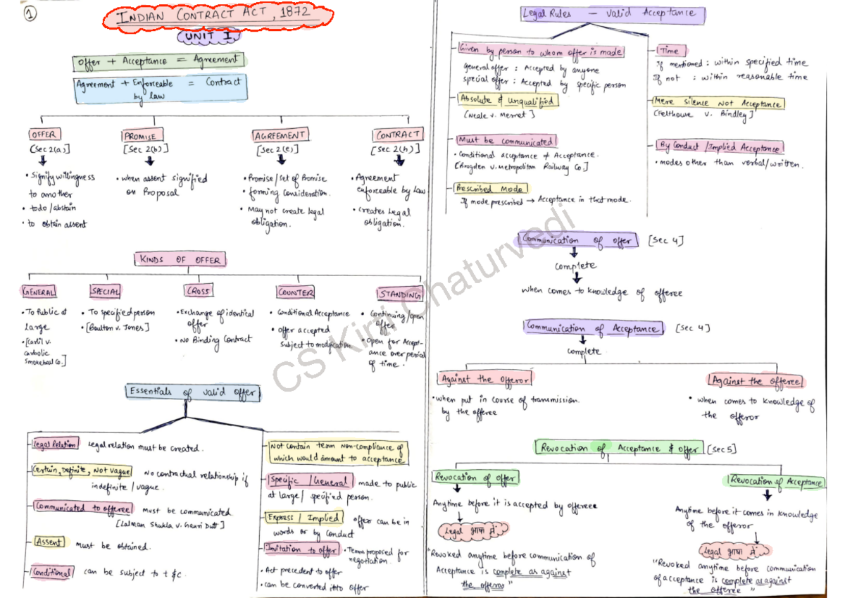 Contract Act Flowchart CS Kirti DJC - CS Executive - Studocu