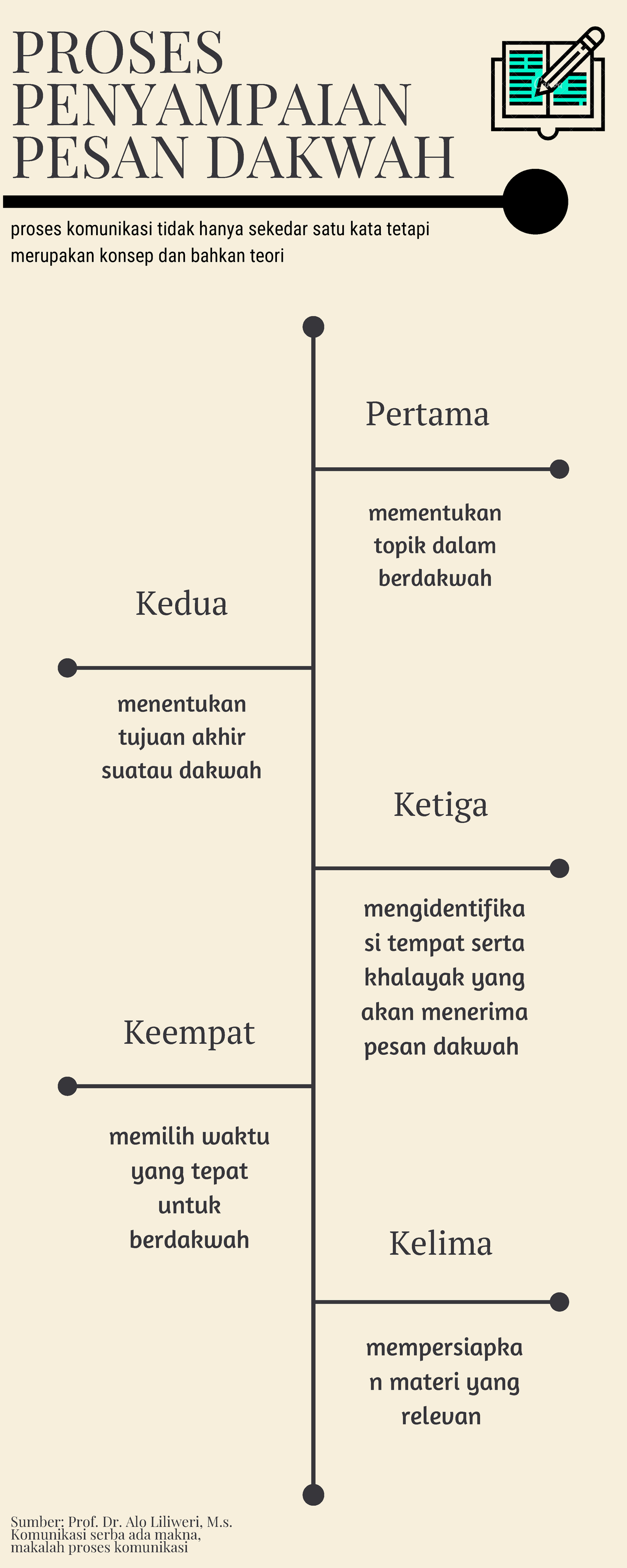 Graphic Designer Tips Infographic - PROSES PENYAMPAIAN PESAN DAKWAH ...