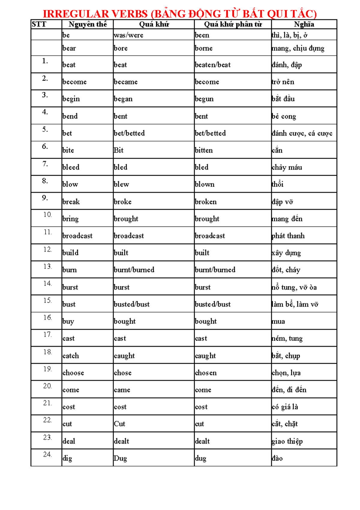BẢNG ĐỘNG TỪ BẤT QUI TẮC (8 - IRREGULAR VERBS (BẢNG ĐỘNG TỪ BẤT QUI TẮC ...