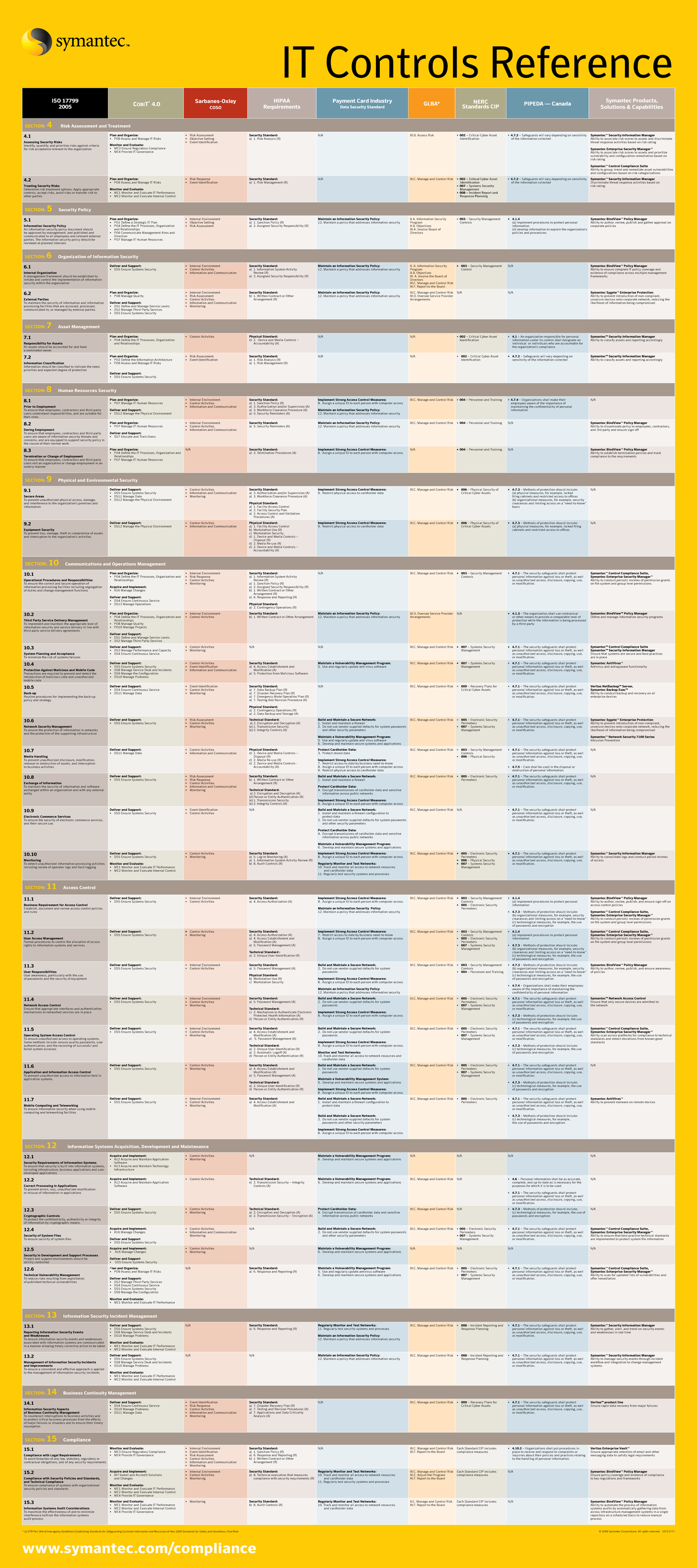 44535532 Symantec ITControls Poster compliancehome - © 2006 Symantec ...