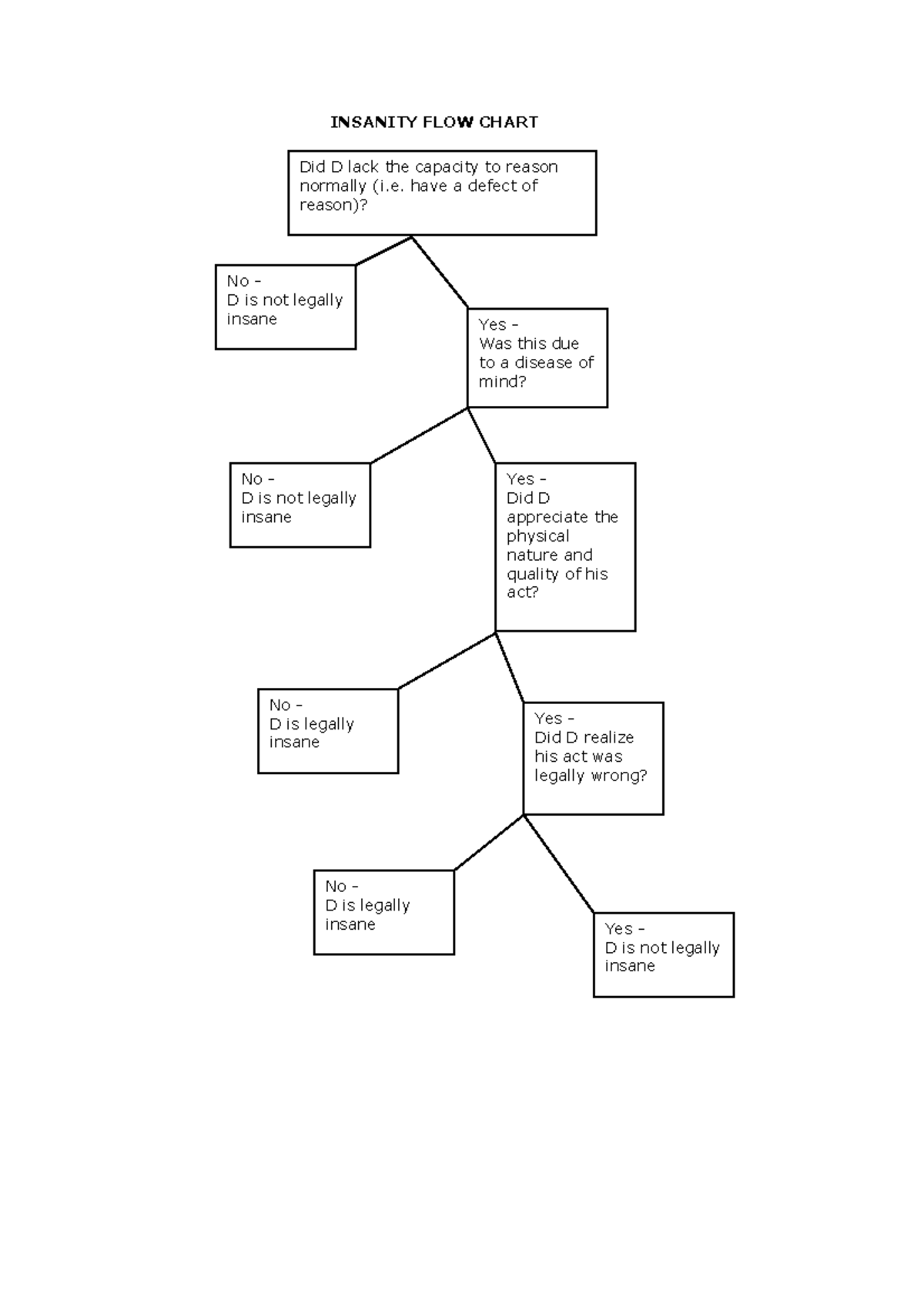Automatism Flowchart - INSANITY FLOW CHART Did D lack the capacity to ...