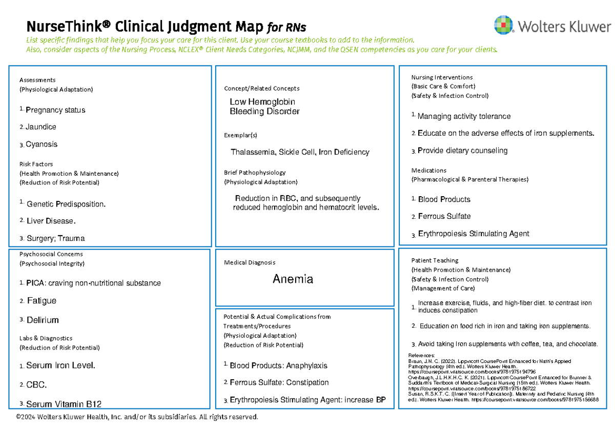 Map (Anemia) - NurseThink® Clinical Judgment Map for RNs List specific ...