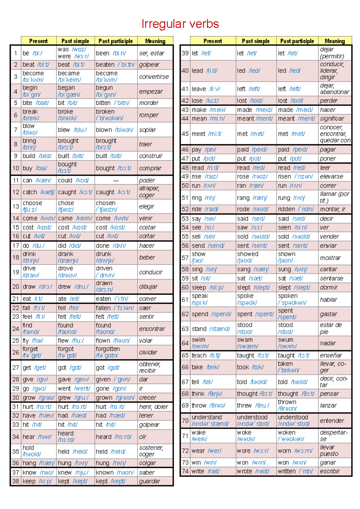 Irregular verbs list - Irregular verbs Present Past simple Past ...