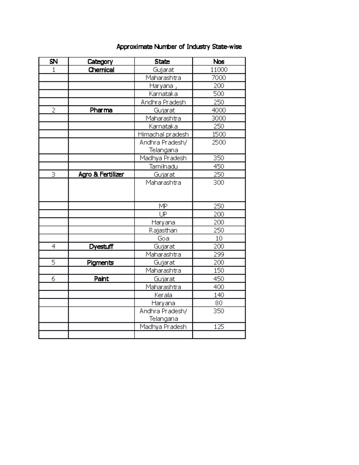 Chemical asso nos units Document - Approximate Number of Industry State ...