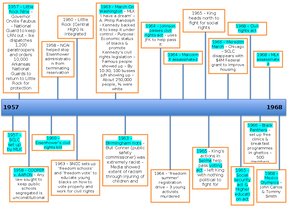 Civil rights timeline 1 - 1945 1956 1946 – Congression al elections ...