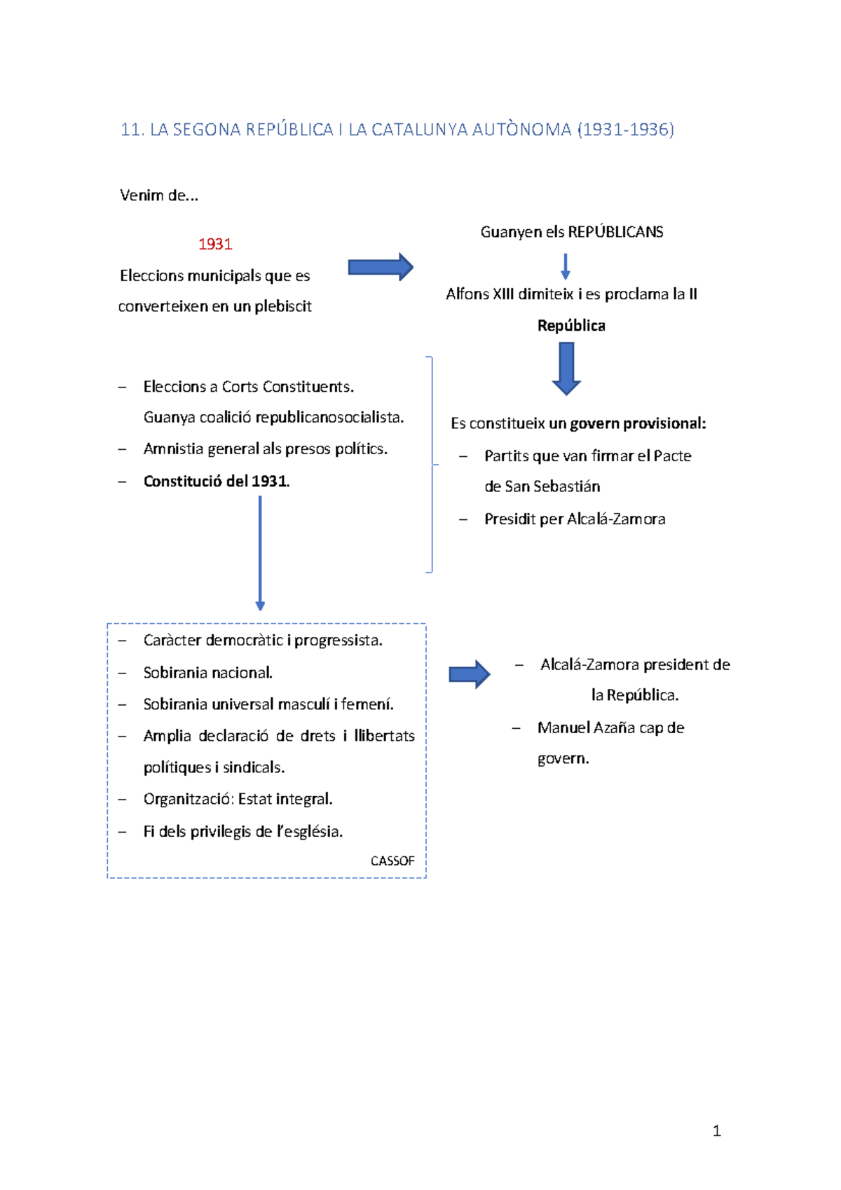 Esquema TEMA 11 - HIST - 11. LA SEGONA REPÚBLICA I LA CATALUNYA AUTÒNOMA (1931-1936) Venim de ...