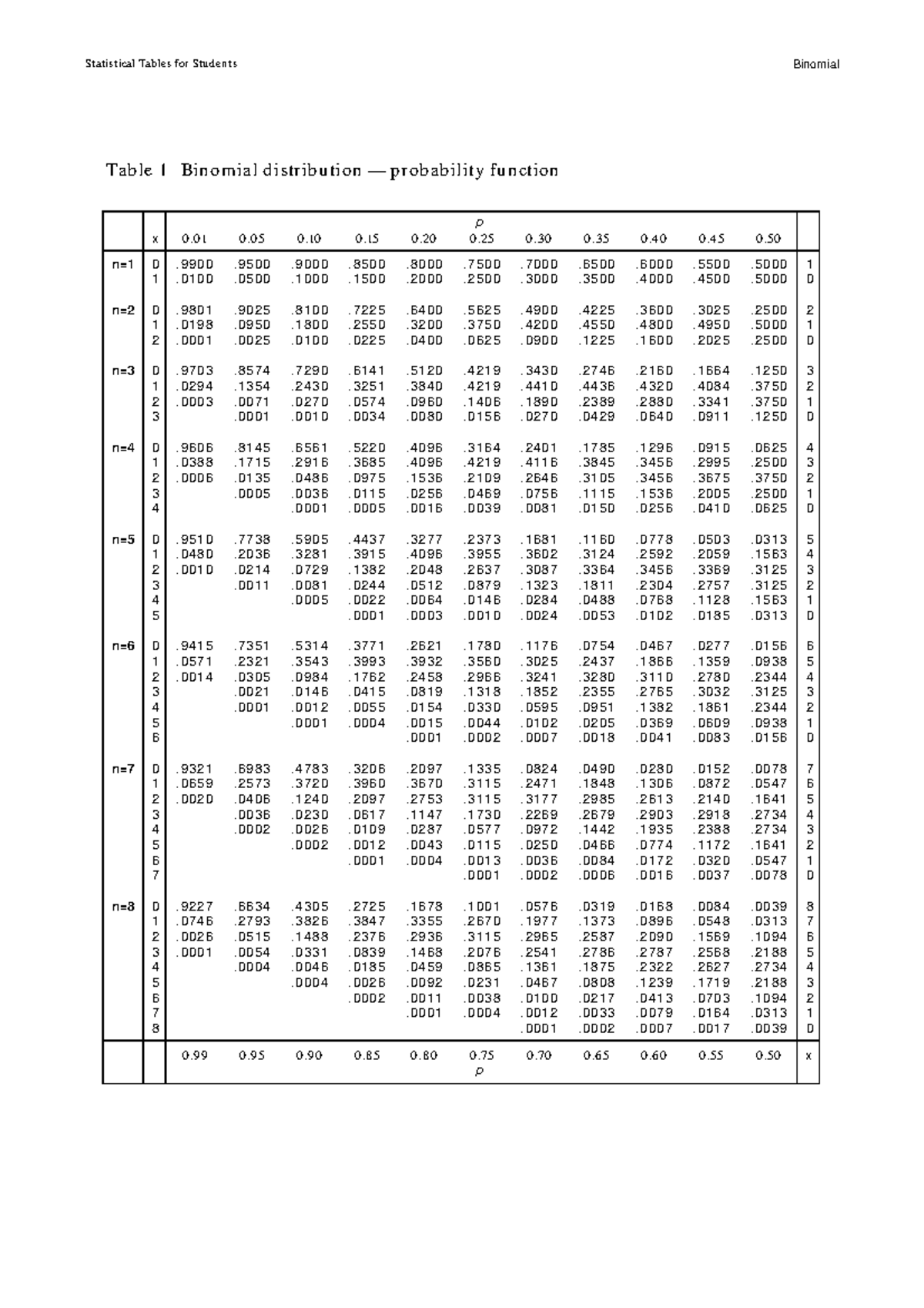 STAT 1012 - Binomial table - Table 1 Binomial distribution ...