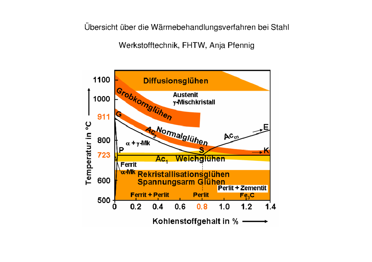 Zusammenfassung Waermebehandlung - Übersicht über die ...