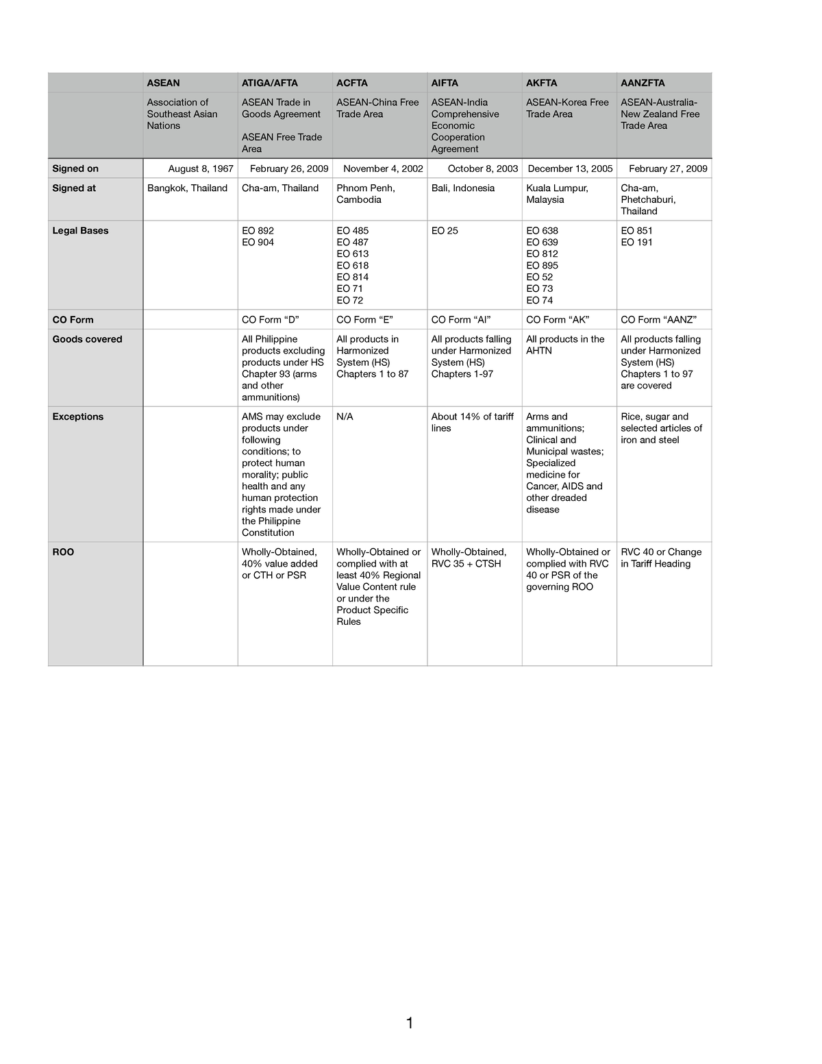 Free Trade Area Matrix - ASEAN ATIGA/AFTA ACFTA AIFTA AKFTA AANZFTA ...