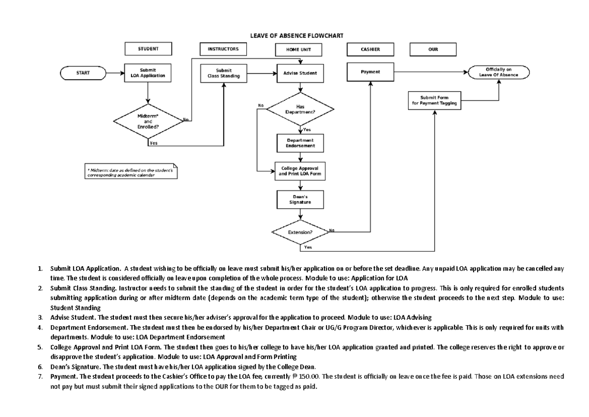 LOA mechanics - Notessss - 1. Submit LOA Application. A student wishing ...