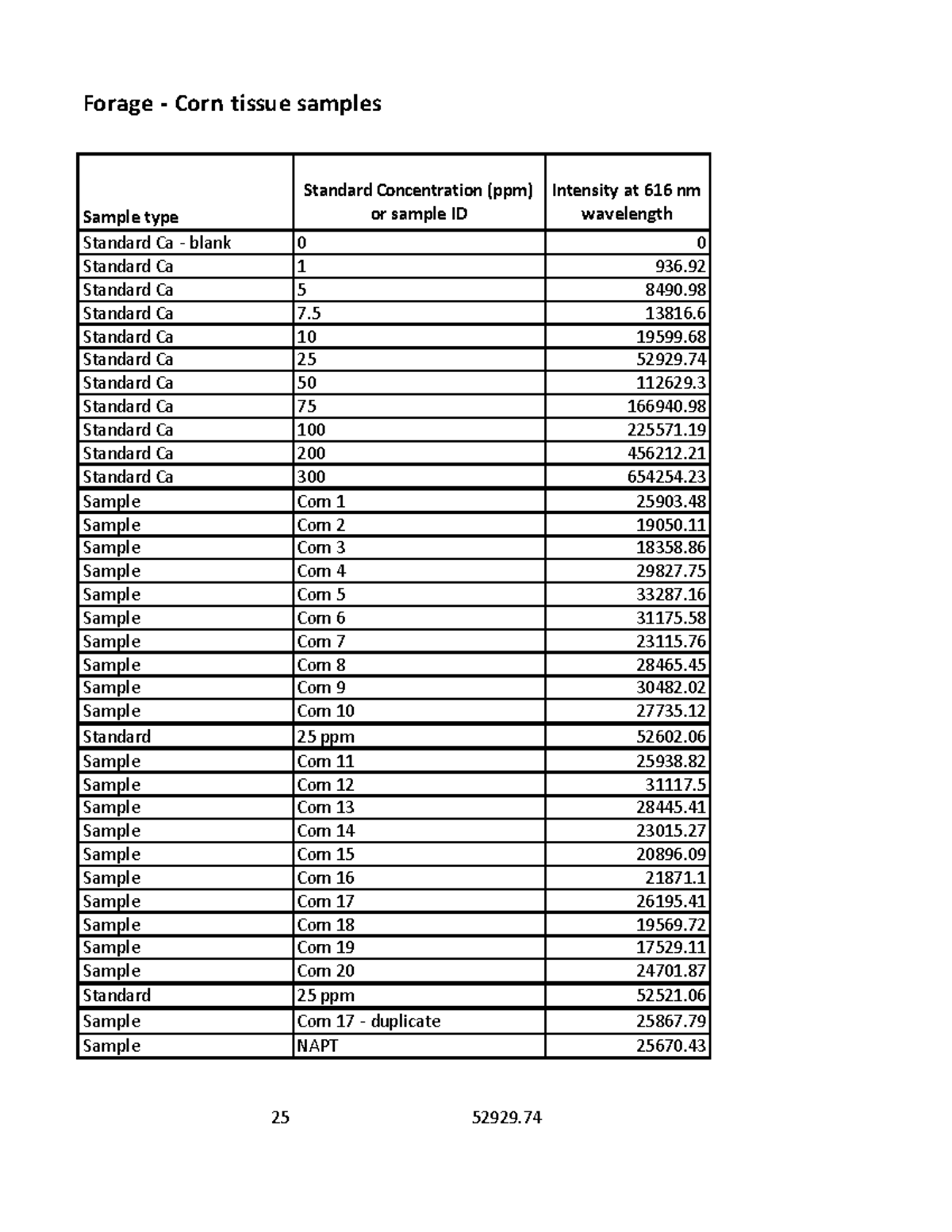Agri 201 analysis 2 - Forage - Corn tissue samples Sample type Standard ...
